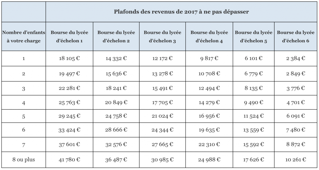 Bourse du Lycée | 930€ d'Aide pour Votre Adolescent | Mes-Allocs.fr
