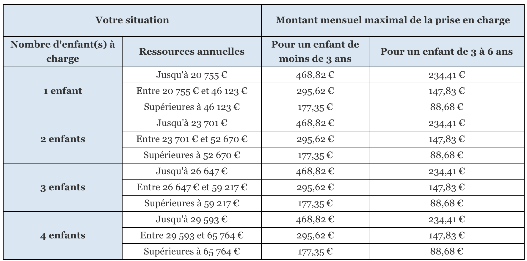 Complément De Libre Choix Du Mode De Garde Cmg Mes Allocs Fr