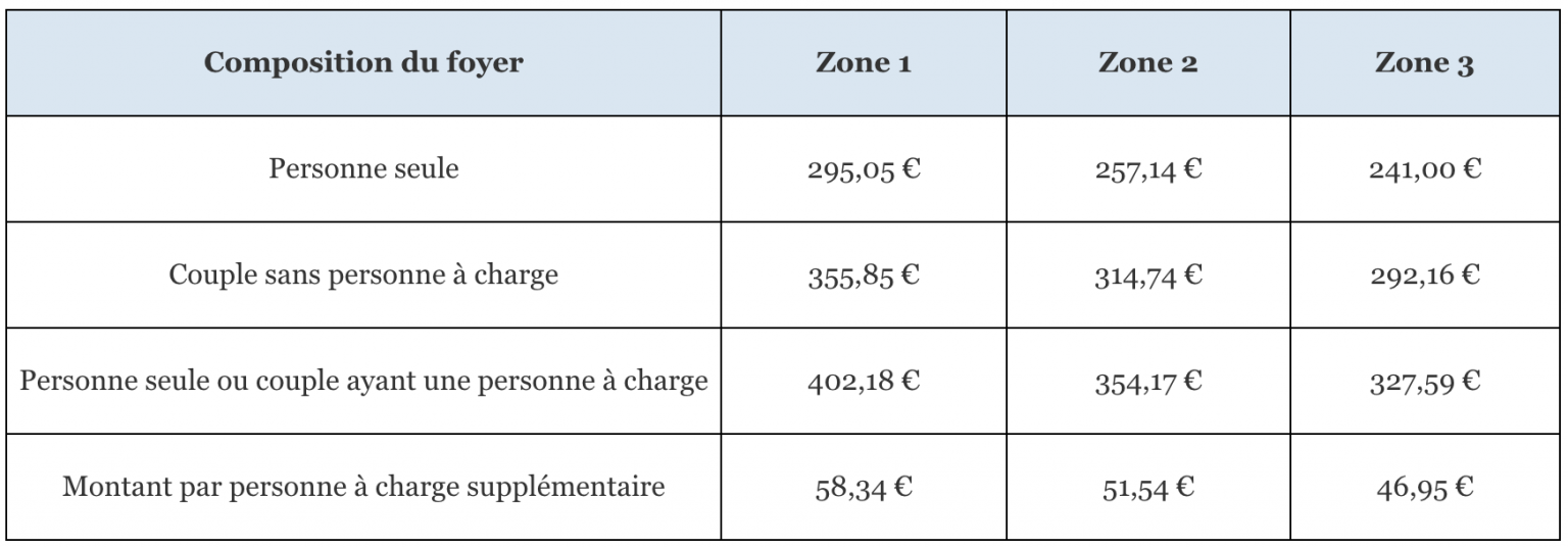 APL colocation 2022 : comment bénéficier de l’aide ? | Mes-Allocs.fr