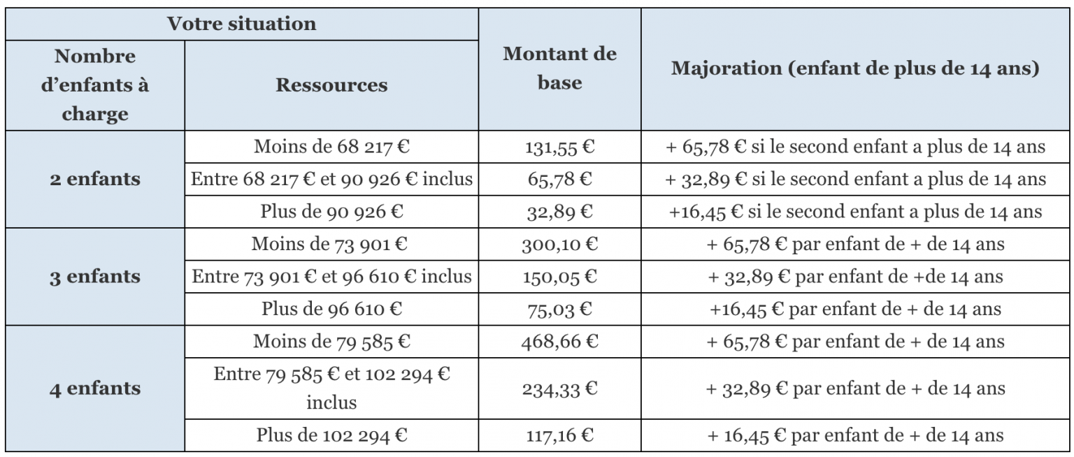 Allocations Familiales Modulées : conditions et montants | Mes-Allocs.fr