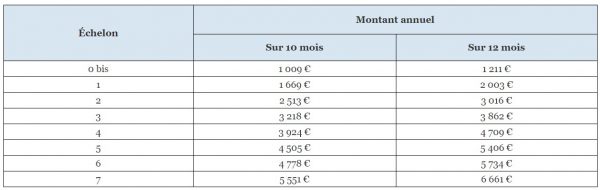 Comment faire la demande de bourse CROUS ? | Mes-Allocs.fr