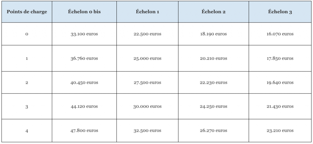 Quel est le montant de la bourse CROUS à chaque échelon ? | Mes-Allocs.fr