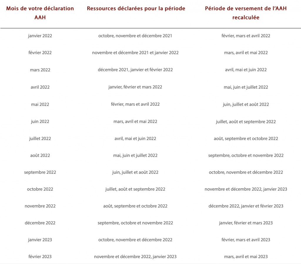 Comment remplir une déclaration trimestrielle AAH ? | Mes-Allocs.fr Comment remplir une déclaration trimestrielle AAH ? | Mes-Allocs.fr